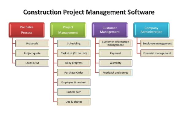 Construction Company Management Software Developers